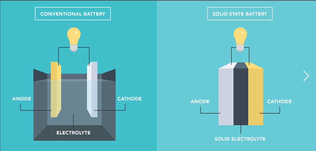 Zijn Solid State batterijen een luchtkasteel? – Autointernationaal.nl