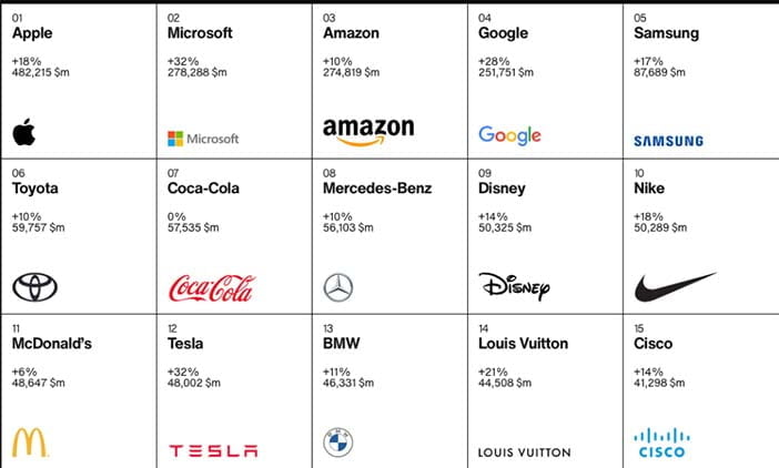 Toyota is meest waardevolle automerk – Autointernationaal.nl